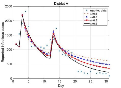 Model Results For Infected Cases Download Scientific Diagram