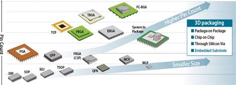 Two Major Types Of IC Packages Analyses