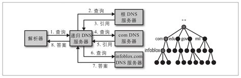 Use Dig To Query DNS Yi S Wiki