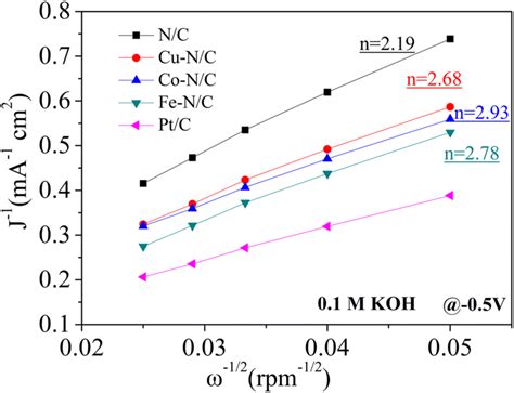 The K L Plot Of N C M N C And Pt C Catalysts At − 0 5 V Download