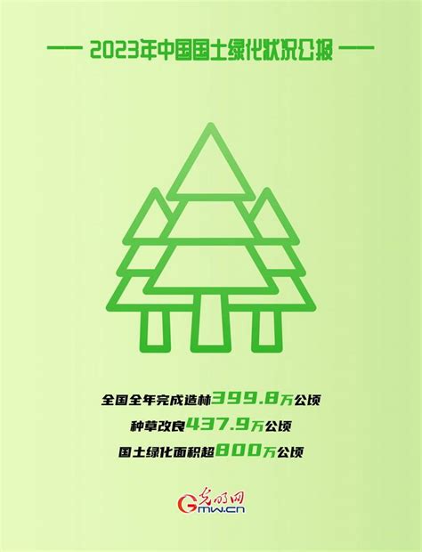 2023年全国国土绿化面积超800万公顷公报活动建设