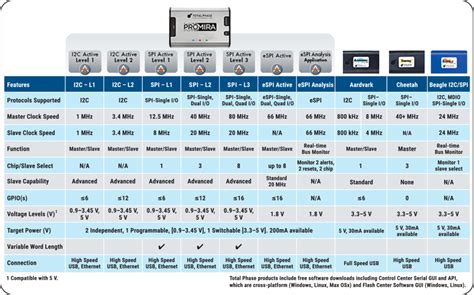 When Do I Need To Add Pullup Resistors To Improve I2c Bus Tolerance