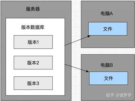 谈谈版本管理git之理论与架构 知乎
