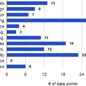 Breakdown Of Data Points By The Se Topics Download Scientific Diagram