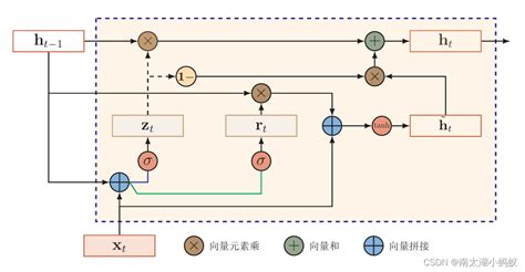 基于门控的循环神经网络：gru门控神经网络gru Csdn博客