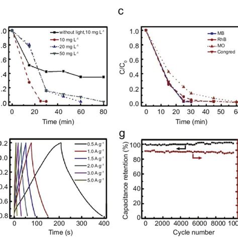 A Xrd Patterns Of Linker Bdc Mil 53 Fe Before Annealing And After