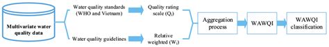 Flowchart Of The Weighted Arithmetic Water Quality Index Wawqi Model