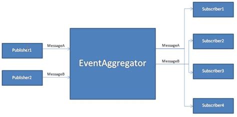 publisher subscriber pattern with event delegate and eventaggregator