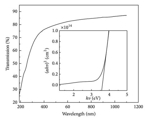 Transmission Spectra Of Sno2 Thin Film Download Scientific Diagram