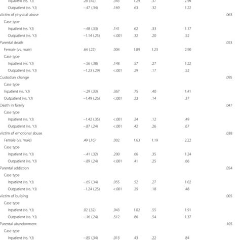 Age And Sex Adjusted Logistic Regression Analyses Predicting Traumatic