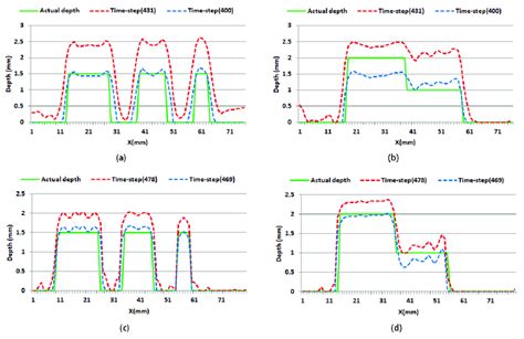 Illustration Of Delamination Depth And Size Variations Using WR42 At