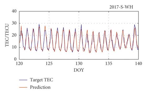 The Predicted Tec And Target Tec Series In 2017 Download Scientific Diagram