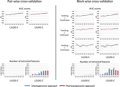 Auc Scores And The Number Of Features In The Cross Validation