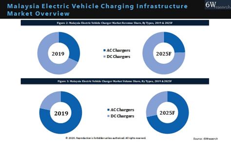 Malaysia Electric Vehicle Charging Infrastructure Market Outlook Share Forecast