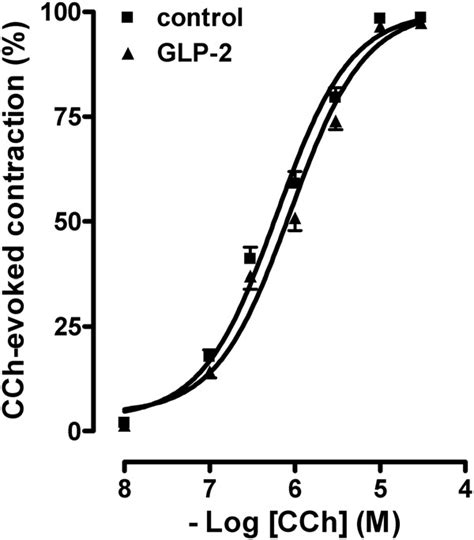 Concentration Response Curves For The Contractile Effects Induced By