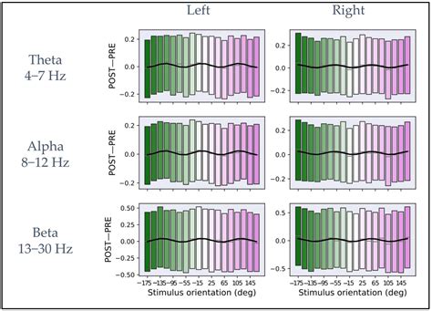 Tms Induced Modulation Of Eeg Functional Connectivity Is Affected By The E Field Orientation