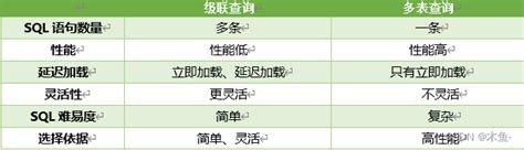 Mybatis——动态sql，mybatis实现多表查询mybatis Left Join动态拼接多个表名并获取拼接表的某个值 Csdn博客