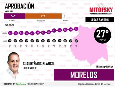 Mejora Aprobación Al Gobernador De Morelos En Encuesta De Consulta Mitofsky