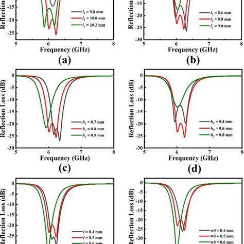 Simulated Co Polarization Reflection Loss Of Model A Varying With