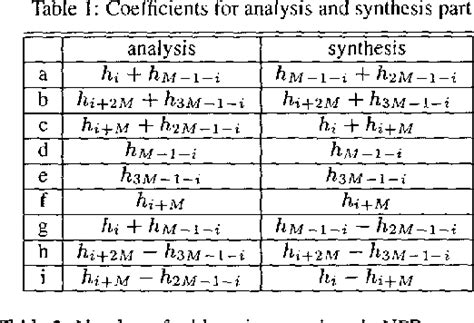 Table 1 From Coefficient Quantization In Nearly Perfect Reconstruction Cosine Modulated Filter