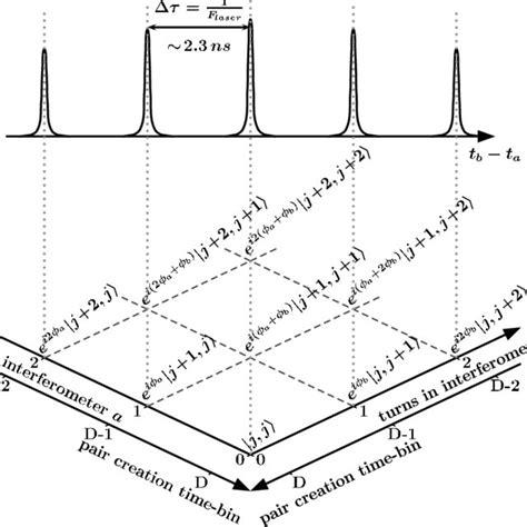 coincidences as a function of the difference in arrival time for the