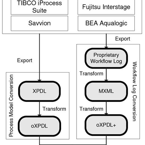 Conversion Methodology Download Scientific Diagram