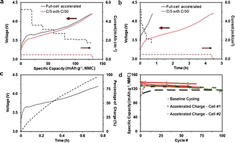 A Nmc Graphite Full Cell Charge Profiles Comparing C 5 Charge With Download Scientific