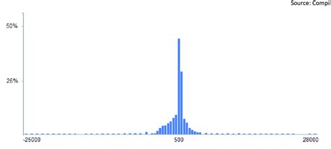 Monte Carlo Simulation Result Of A Short Term Cryptocurrency Investment