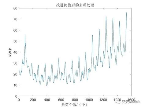 信号去噪基于小波软阈值 硬阈值 改进的阈值实现数字信号去噪SNRRMSE附Matlab代码 阿里云开发者社区