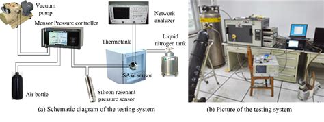Figure 5 From A Surface Acoustic Wave Icp Sensor With Good Temperature