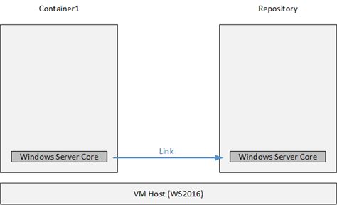 How Windows Server Containers Work
