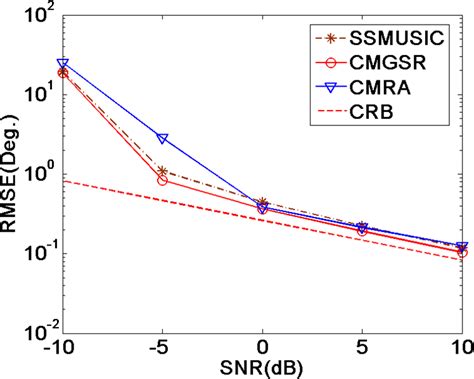 Rmses Versus Snr With Different Methods Download Scientific Diagram