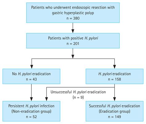 Management Of Gastric Polyps Novel Classification Of Gastric Polyps