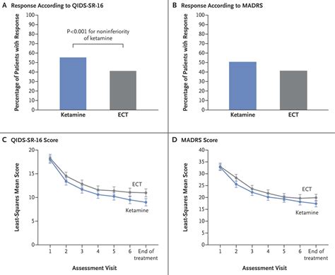 Reading Of The Week Ketamine Vs Ect The New Nejm Paper Also