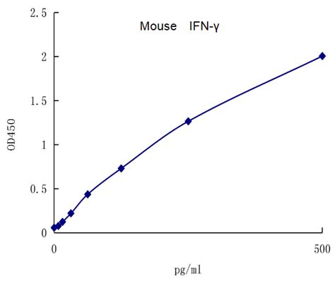 Mouse Ifn γ Elisa Kit小鼠γ干扰素elisa试剂盒 欣博盛生物