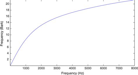 Difference Between Frequency And Hertz