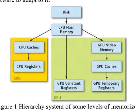 Figure From Accelerate Your Graphic Program With Gpu Cpu Cache