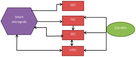 Fuzzy Efficient Energy Smart Home Management System For Renewable Energy Resources
