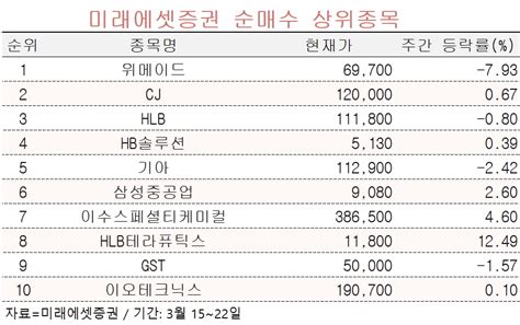 금리 인하 기대감2차전지·바이오 담는 큰손들 한국경제