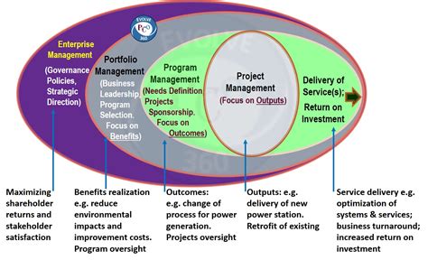 Value In Programs And Projects Value Assurance Resources 360