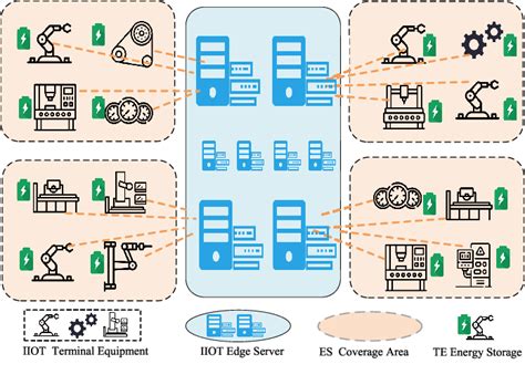 Figure 1 From A Lyapunov Based Resource Allocation Method For Edge