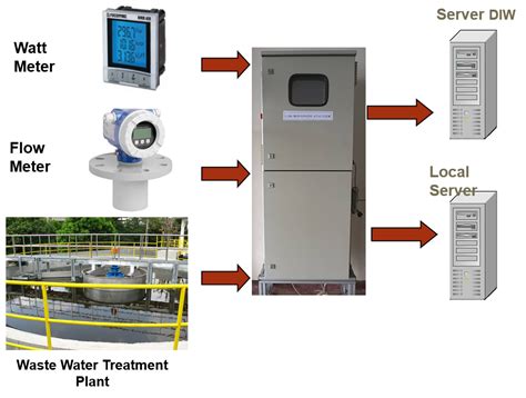 BOD COD UV Online Analyzer Global Star Technologies Co Ltd