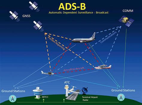 All Commercial Aircraft In U S Will Soon Have Gps Technology Travel Weekly