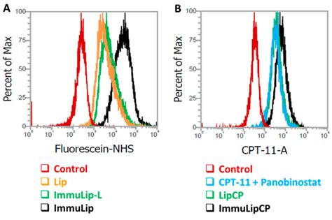 A The Intracellular Liposome Uptake Efficiency From Flow Cytometry