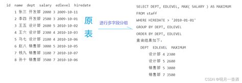 Mysql Group By Mysql Group By Csdn