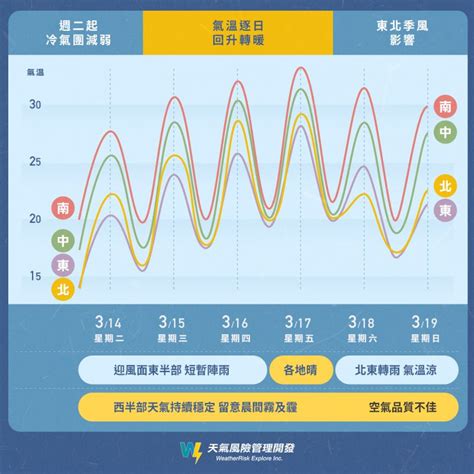 冷氣團說掰掰！今起氣溫將「逐日回升」 下波變天時間曝 Beanfun