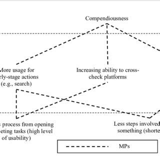 Hierarchical Value Map Compendiousness Download Scientific Diagram