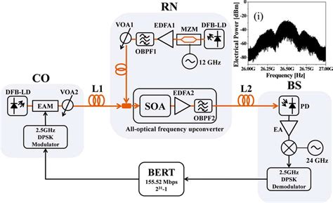 Experimental Setup For The Fwm Based All Optical Frequency Upconverter Download Scientific