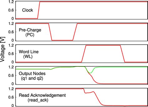 Figure 11 From Self Timed Read And Write Operations In Stt Mram
