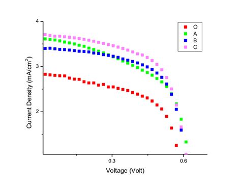 I V Curve Of Qs Dssc And Dssc Samples Download Scientific Diagram